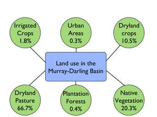 Murray Darling Case Study of Unsustainable Water Use | PPT