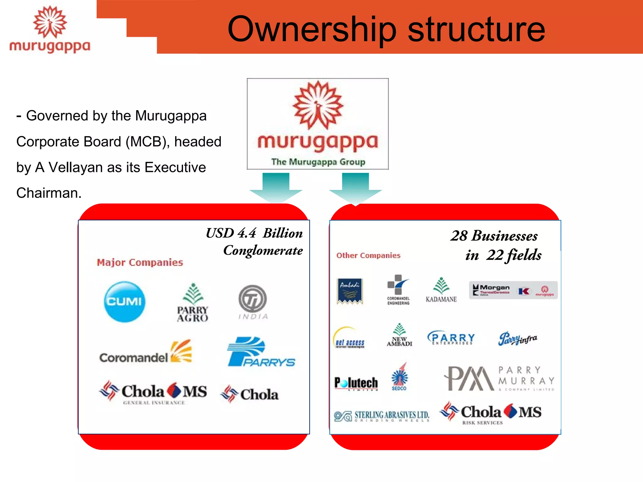Strategic Leadership - Murugappa group | PPT