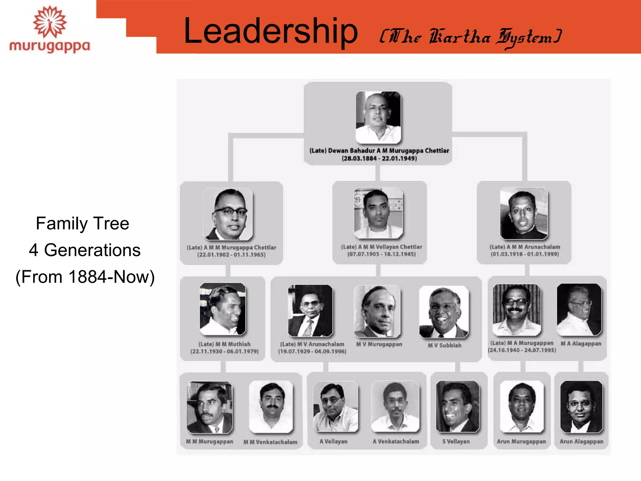 Strategic Leadership - Murugappa group | PPT