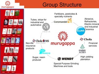 Strategic Leadership - Murugappa group | PPT