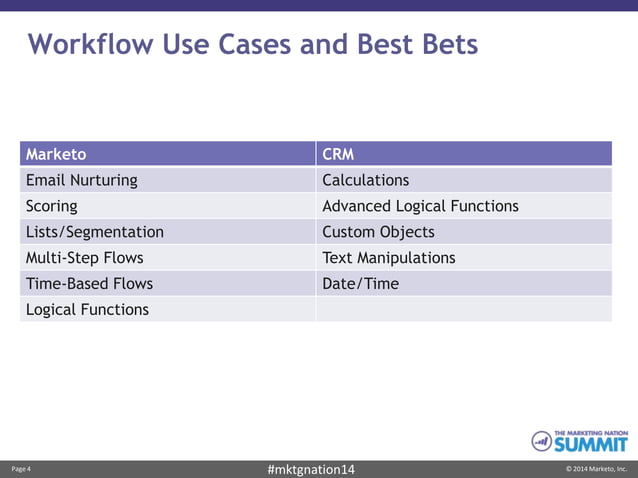 How to Leverage Workflow Rules and Formulas to Empower Your Marketing | PPT