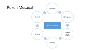 Musaqah | PPTX