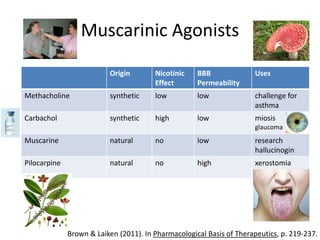 Muscarinic agonists and antagonists | PPTX