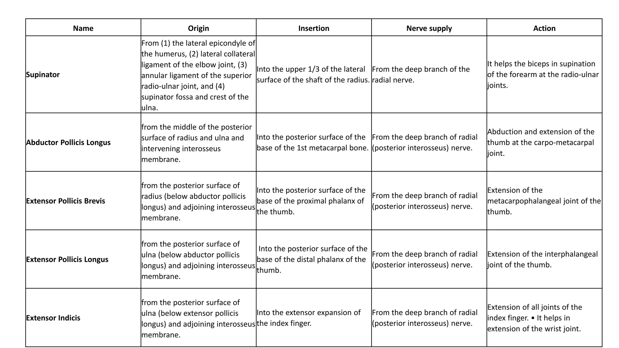 muscels of the upper Limb edited(1).pptx
