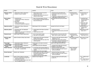 Muscle Attachment Table (Compartment Wise) | PPT
