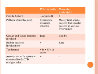 Muscle dystrophies and Approach to muscle disease.pptx