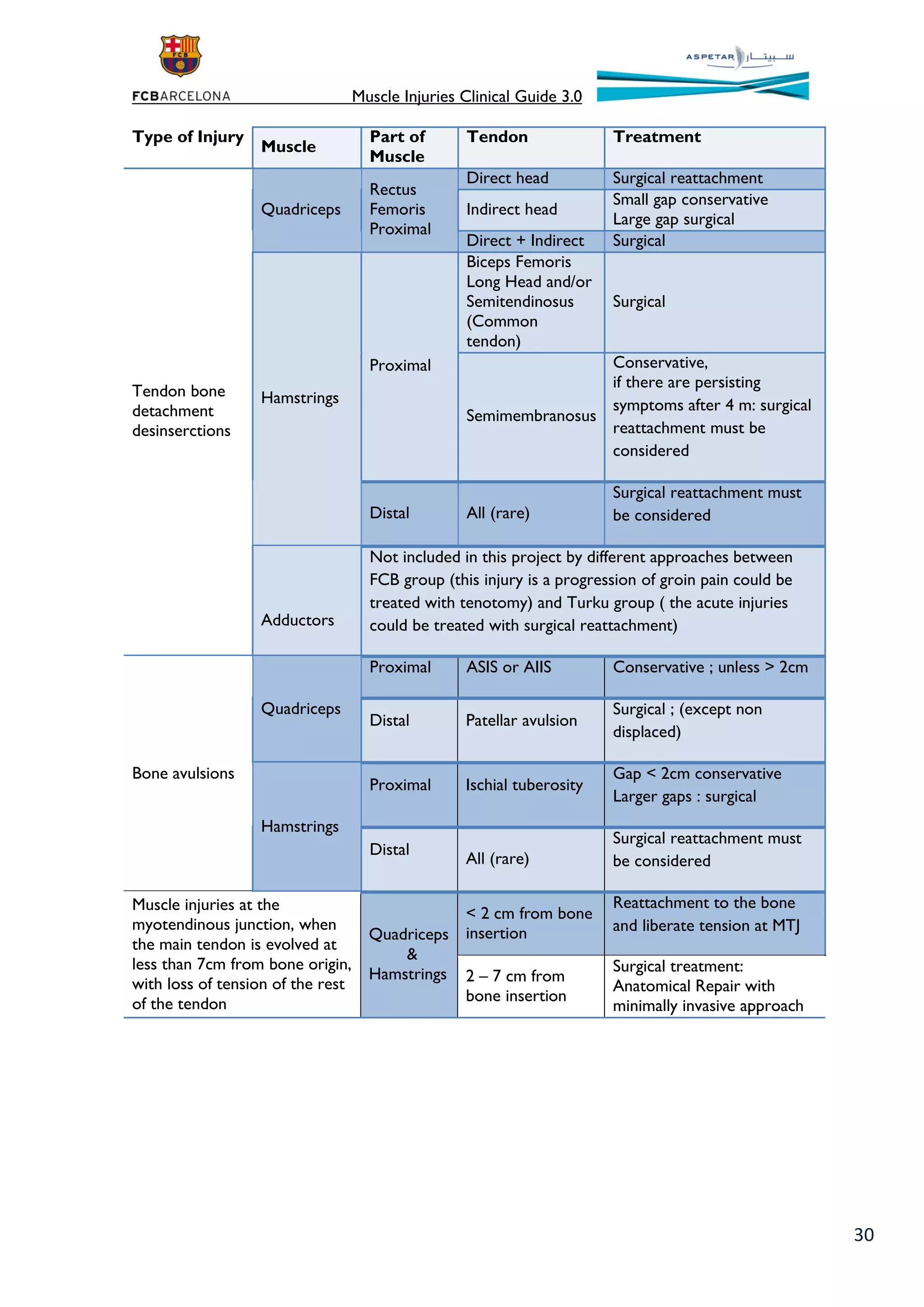 Muscle injuries clinical guide 3.0 | PDF