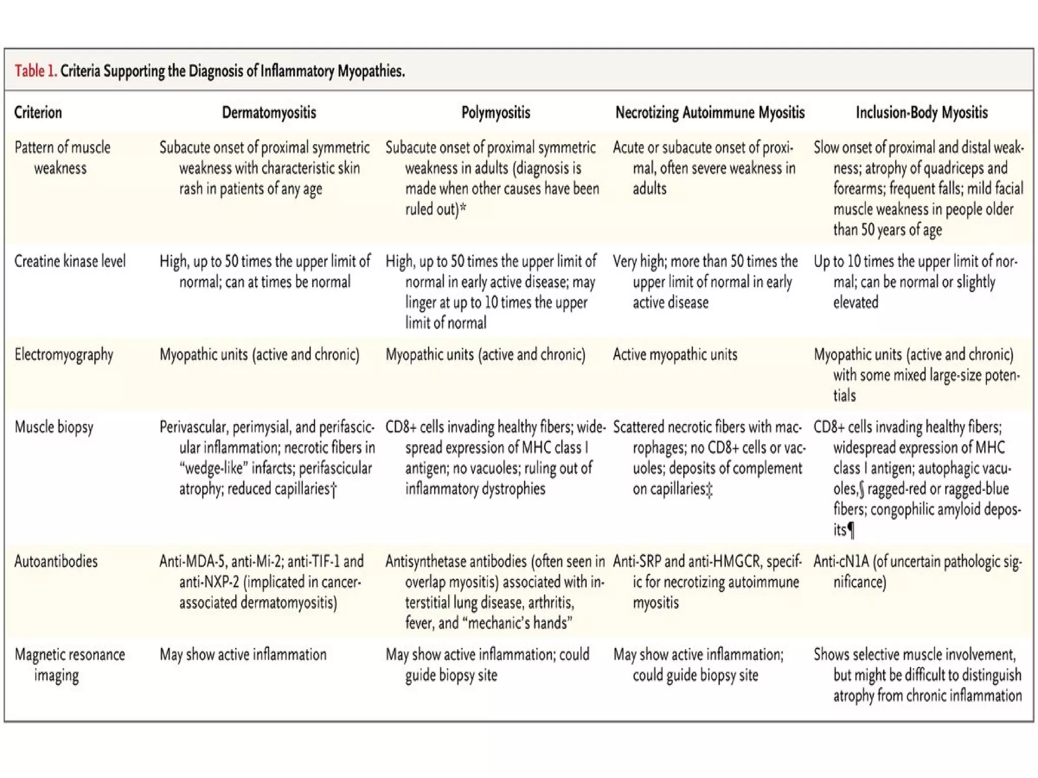 Myopathies - In detail (Classification and images) | PPT