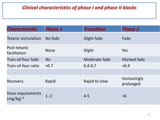 Pharmacology of Neuromuscular blocking agents/ muscle relaxants | PDF