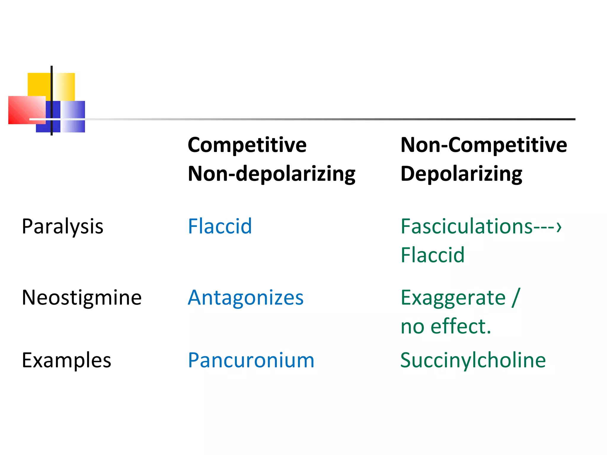 Muscle relaxant and reversal agents | PPT