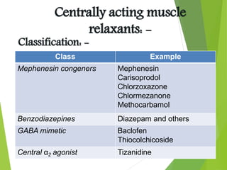 Skeletal Muscle relaxants | PPT