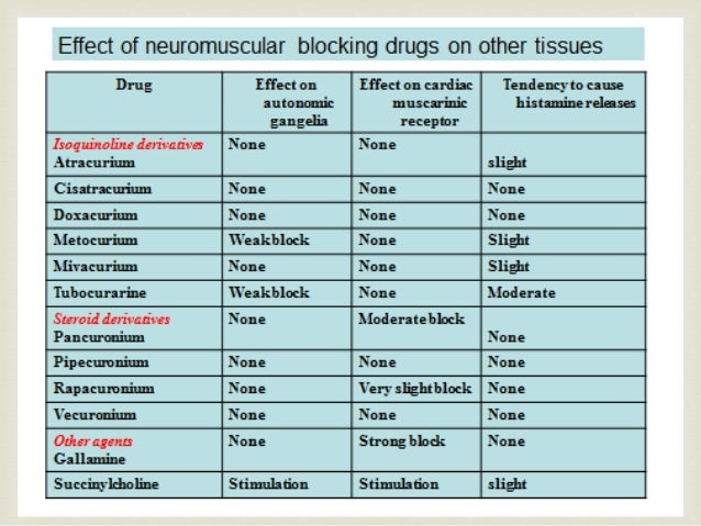Muscle relaxants in anesthesia