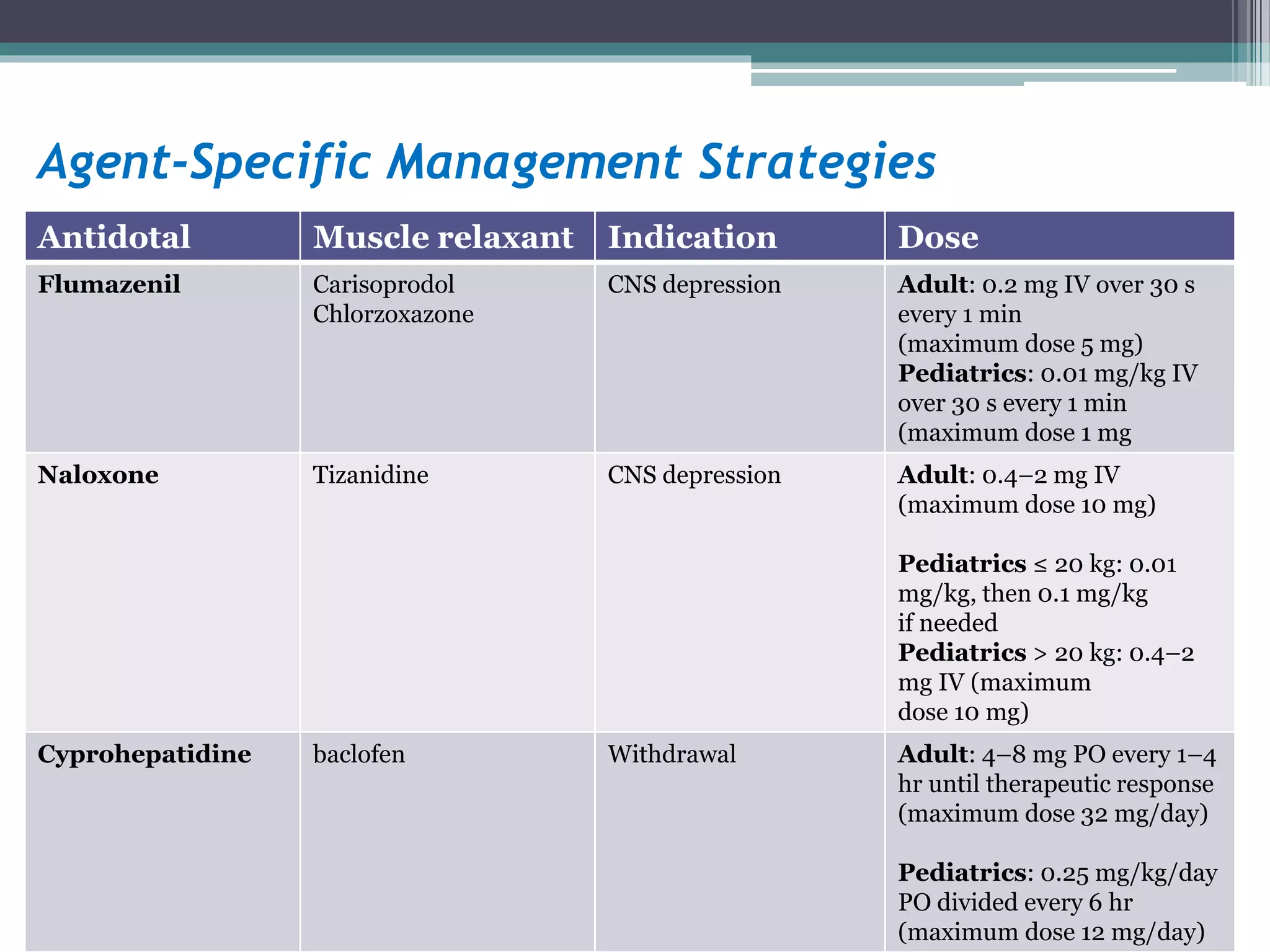 Muscle releaxent toxicity | PPT