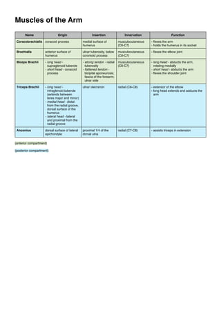 Muscles of the upper limb | PDF