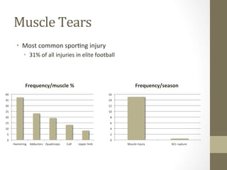 Muscle tear presentation | PPT