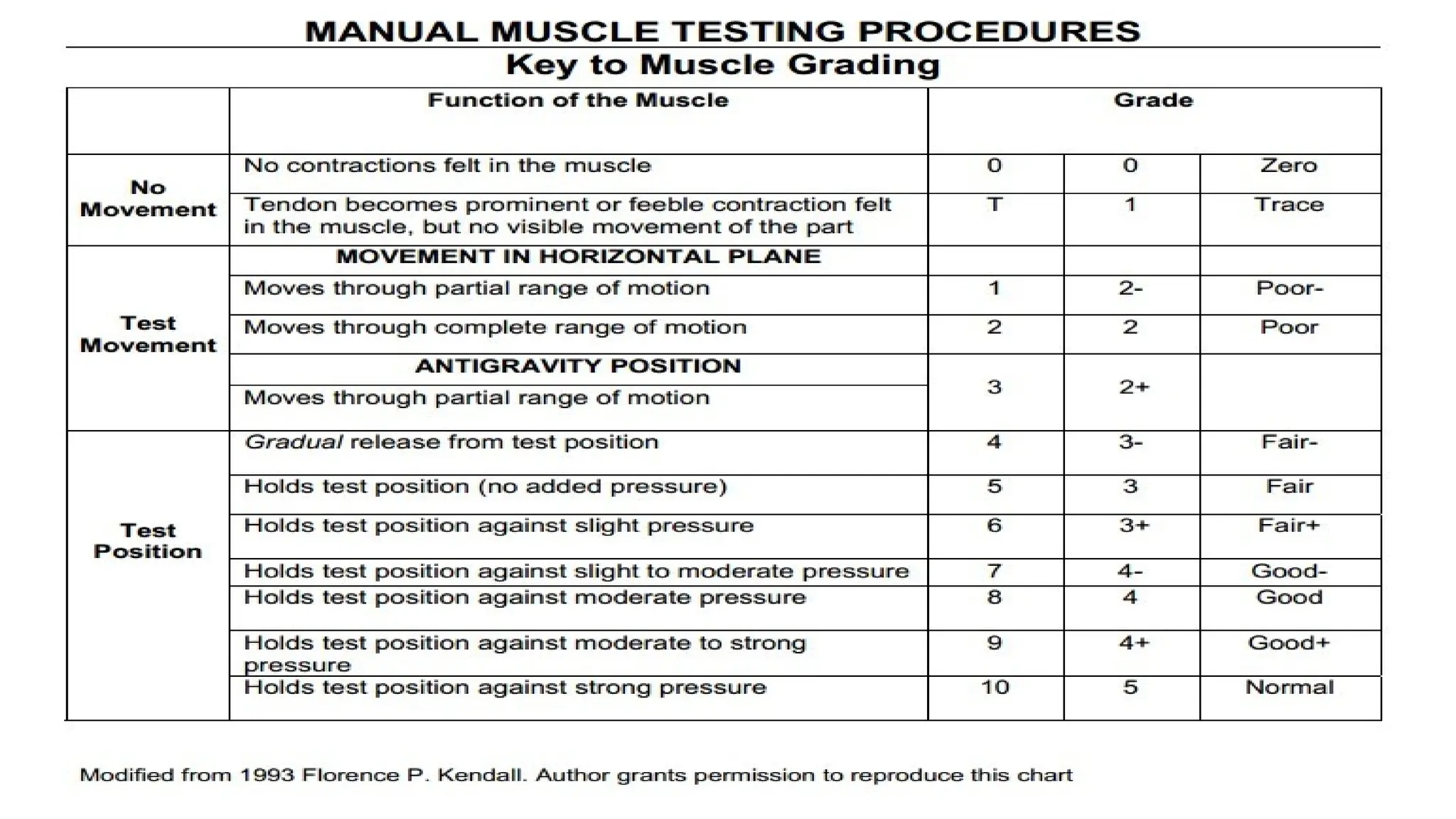 Manual Muscle Testing, Assessment And Grading | PPTX