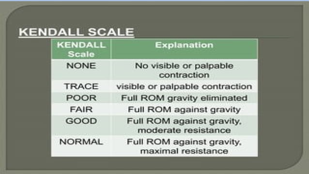 Manual Muscle Testing, Assessment And Grading | PPTX