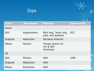 Muscular analysis completed tables | PPTX