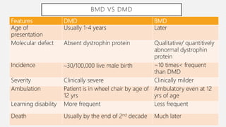 Muscular dystrophy | PPTX