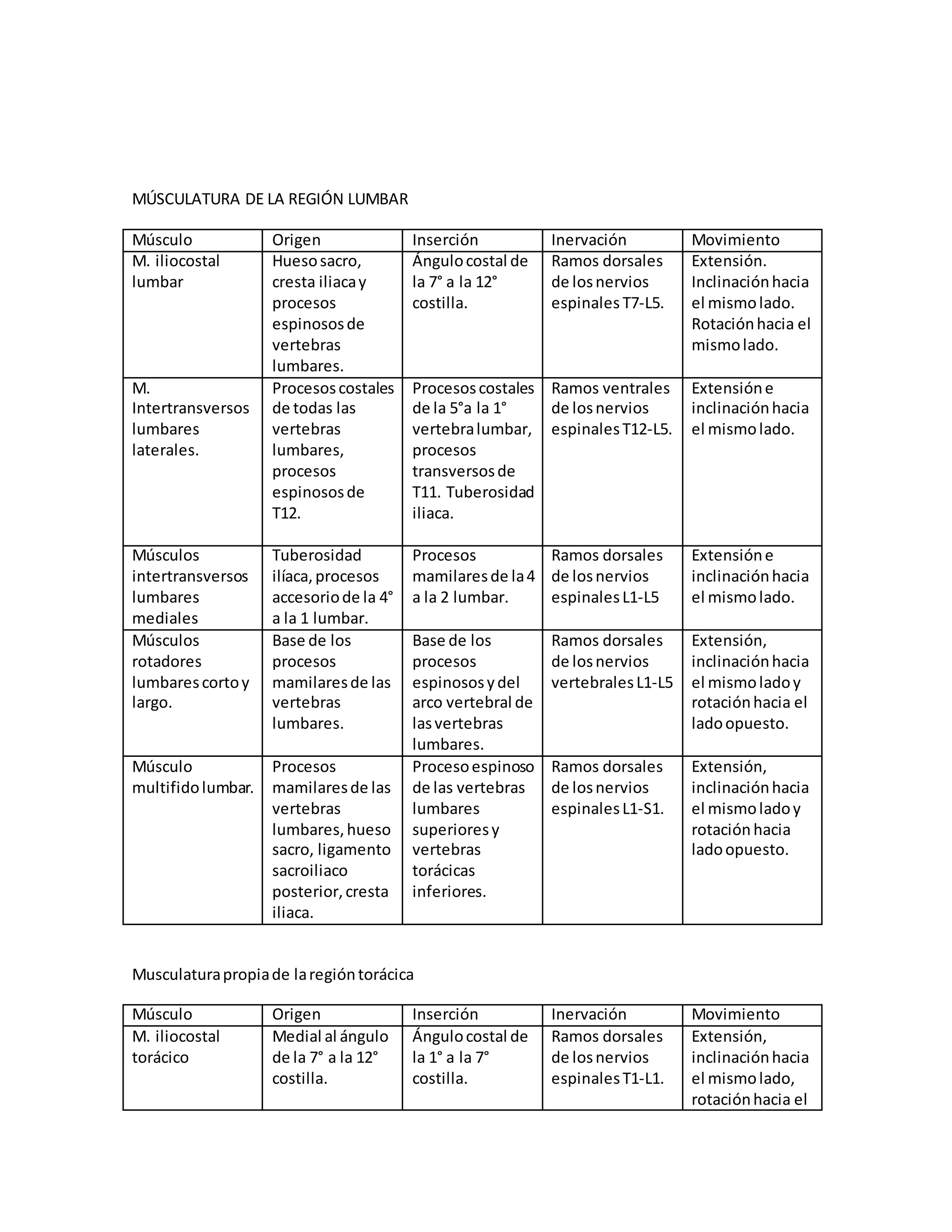 Musculos de la columna | DOCX