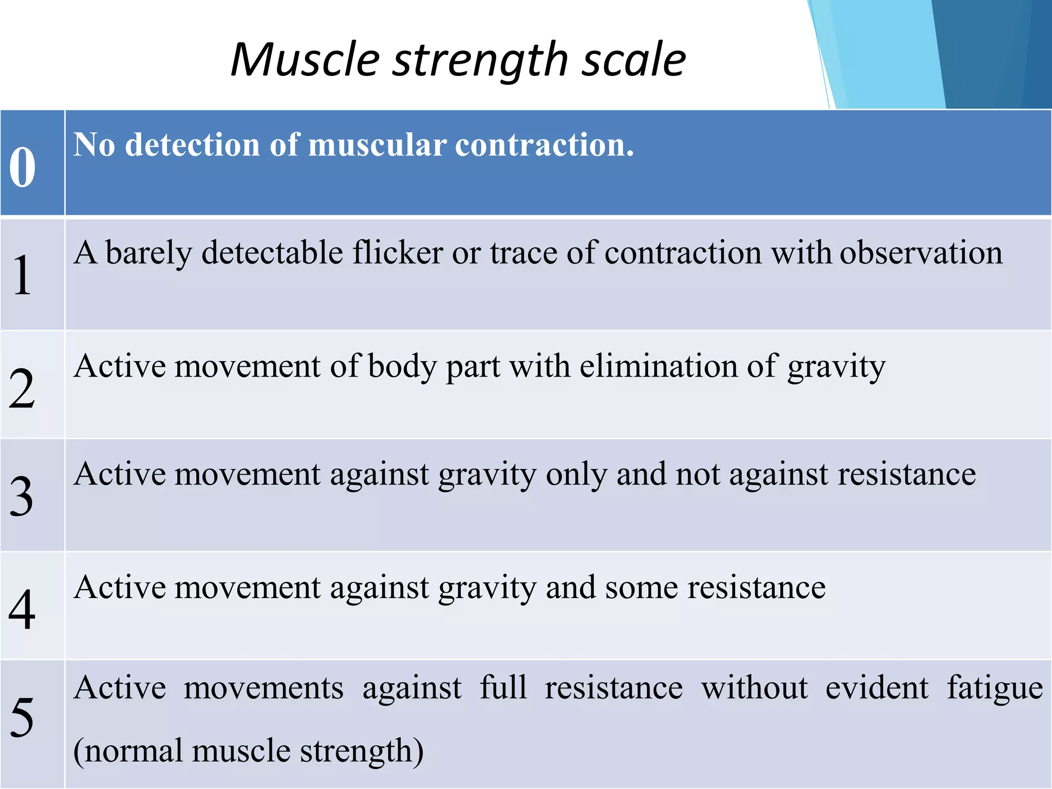 Musculoskeletal assessment | PPTX