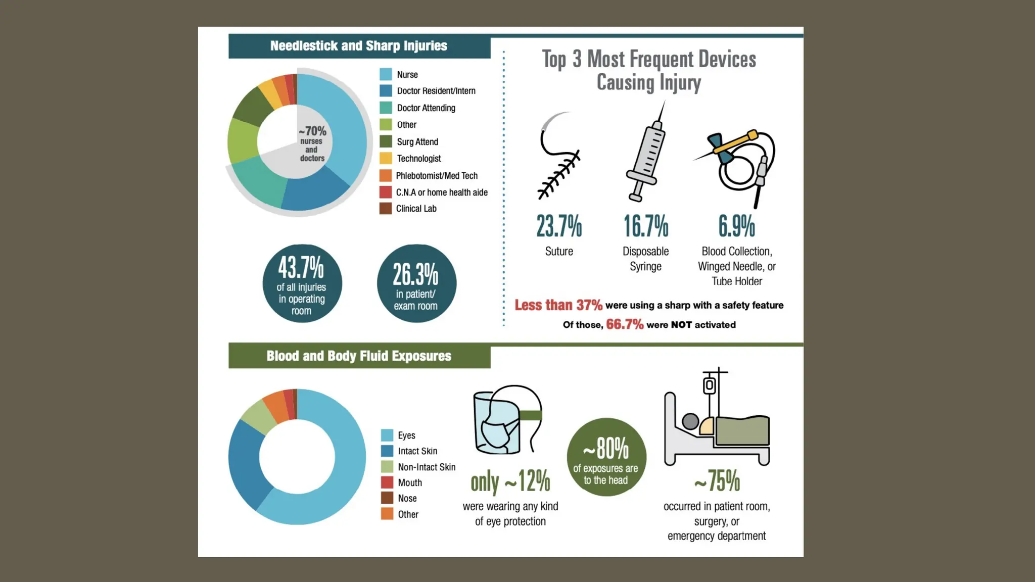 Musculoskeletal Injuries and Sharps Injuries in ICU & O,T.pptx