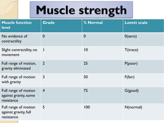 examination of Musculoskeletal system | PPTX