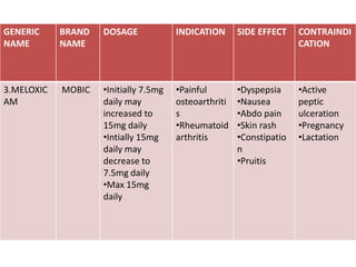 Musculoskeletel drug | PPTX | Chemistry | Science