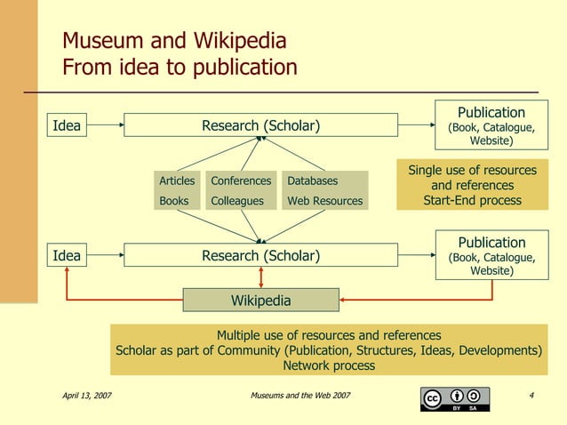 Museum Documentation and Wikipedia.de
