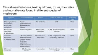 mushroompoisoning-231022110323-ee1da2f1.pptx