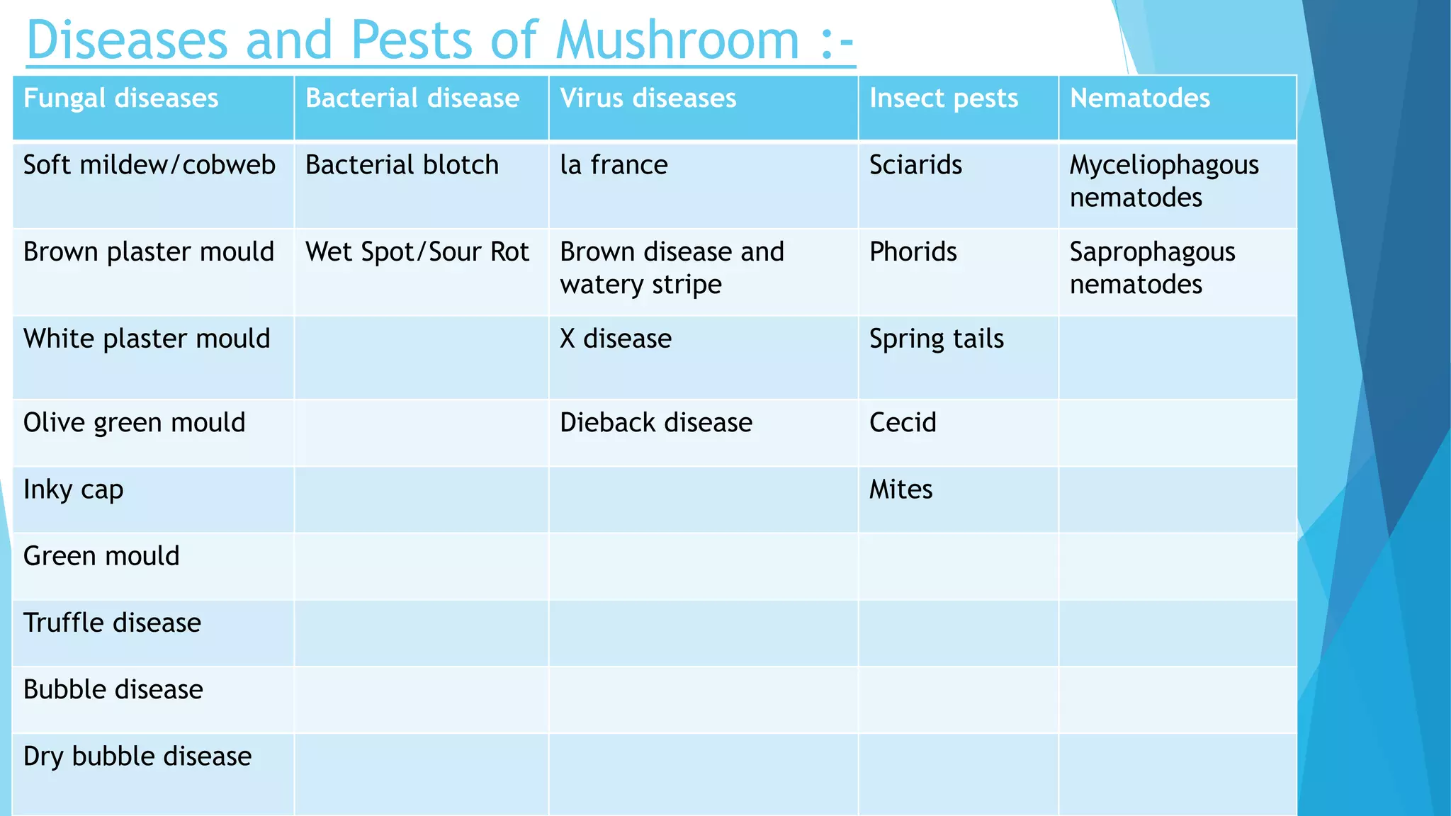 Diseases and insect Pests of Mushroom . | PPTX