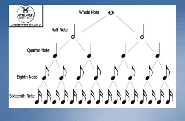 Music Kinds of notes and Rests Time Value and Symbols Beat and Rhythm | PPT