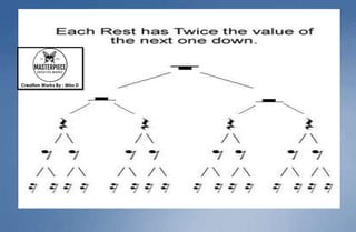 Music Kinds of notes and Rests Time Value and Symbols Beat and Rhythm ...