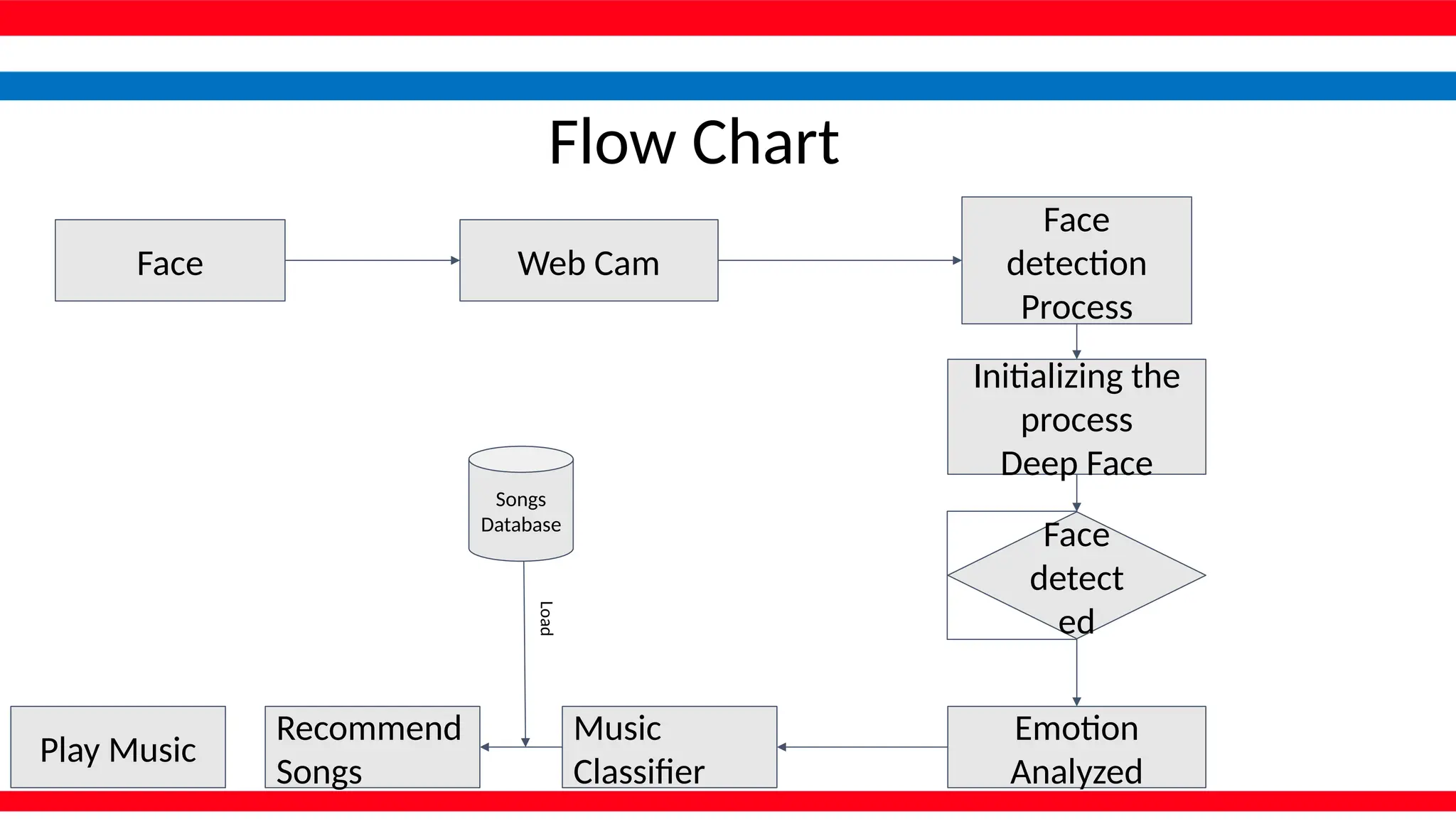 Music Recommendation Based On Facial Emotion Recognition Pptx