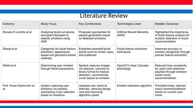 Music-Recommendation-Based-on-Facial-Emotion-Recognition.pptx