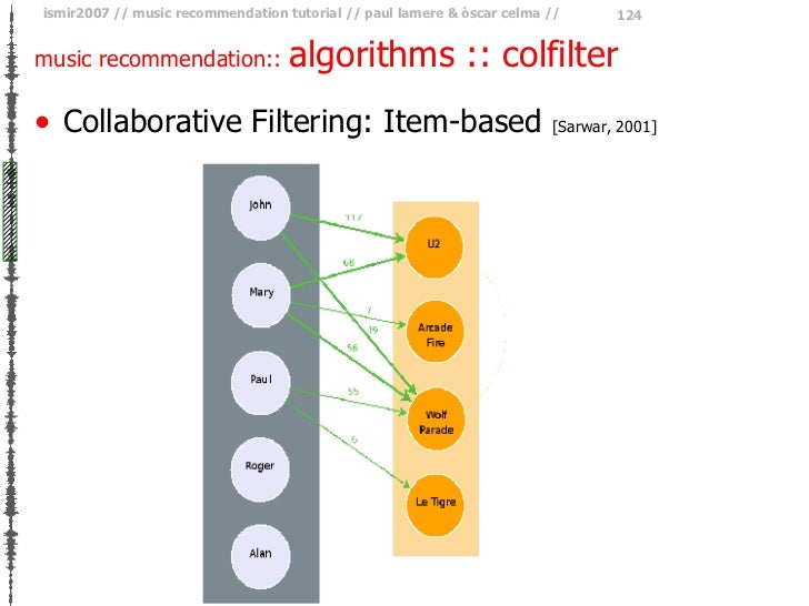 Music Recommendation Algorithms Colfilter