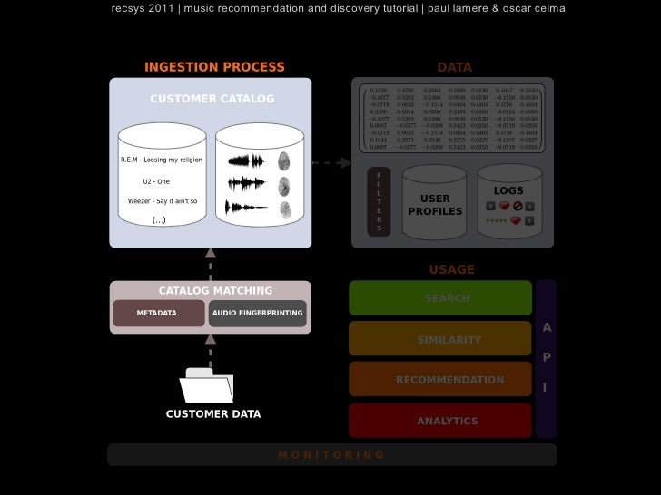 Music Recommendation and Discovery