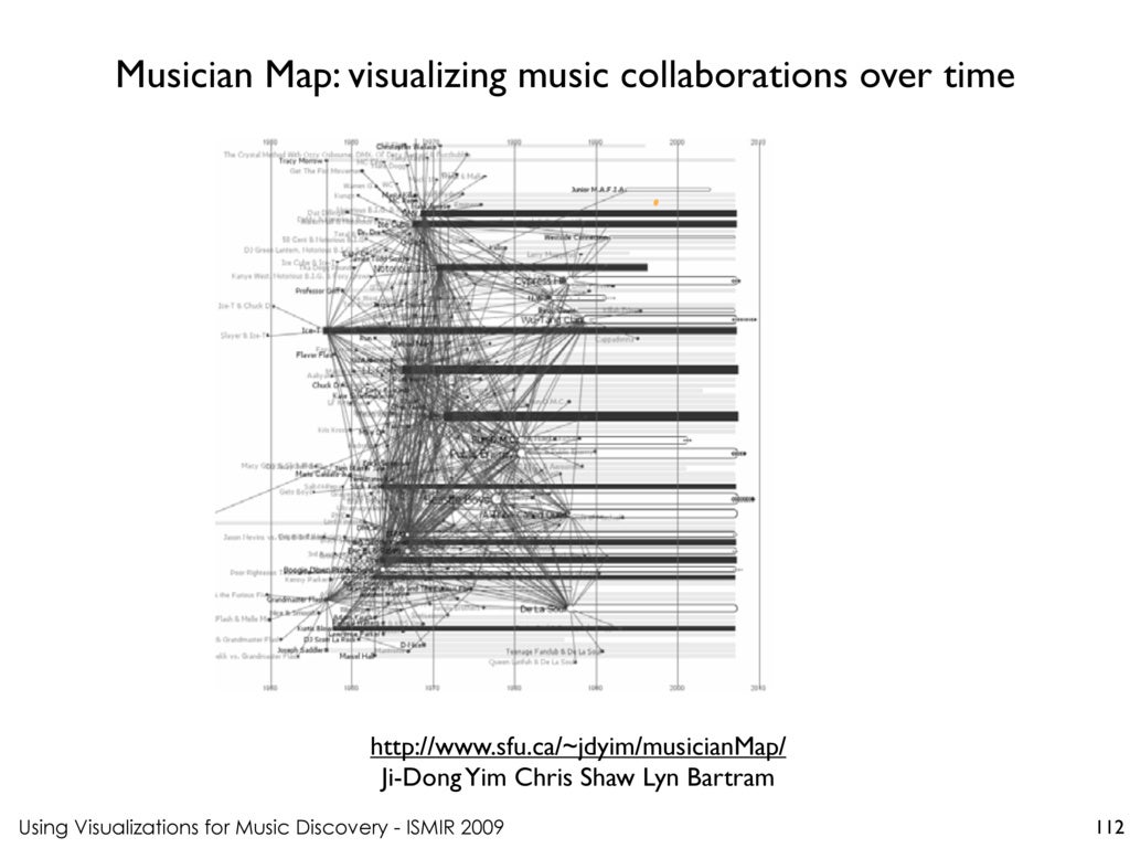 Musician Map: visualizing music collaborations