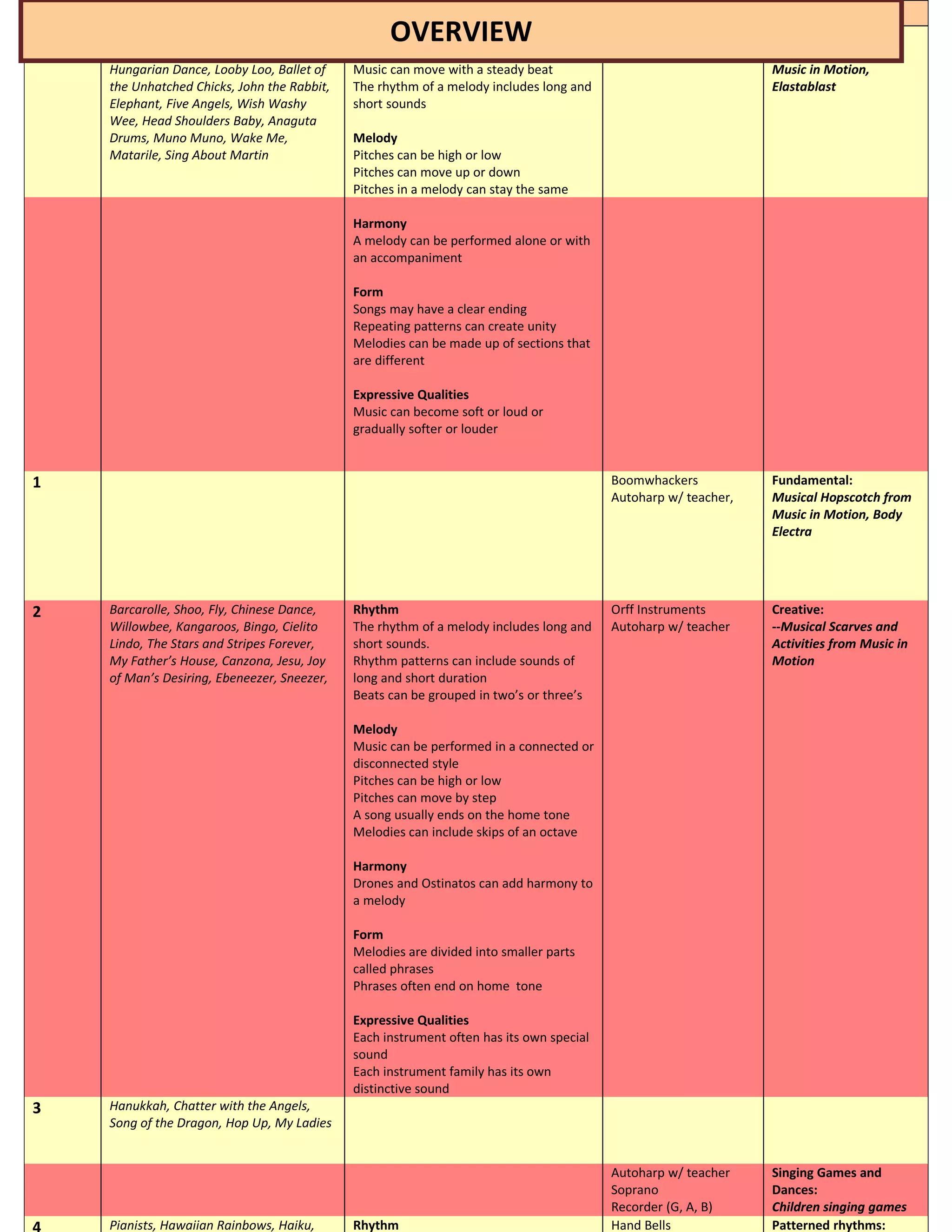 Music%20scope%20and%20sequence%20for%20general%20music[1] | PDF
