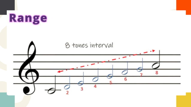 music 4-pitch names presentation.pptx | Musicals | Genres