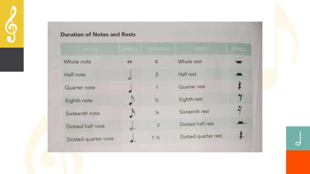 Music 6 Determining Rhythm Notes and Rests | PPTX | Music | Entertainment