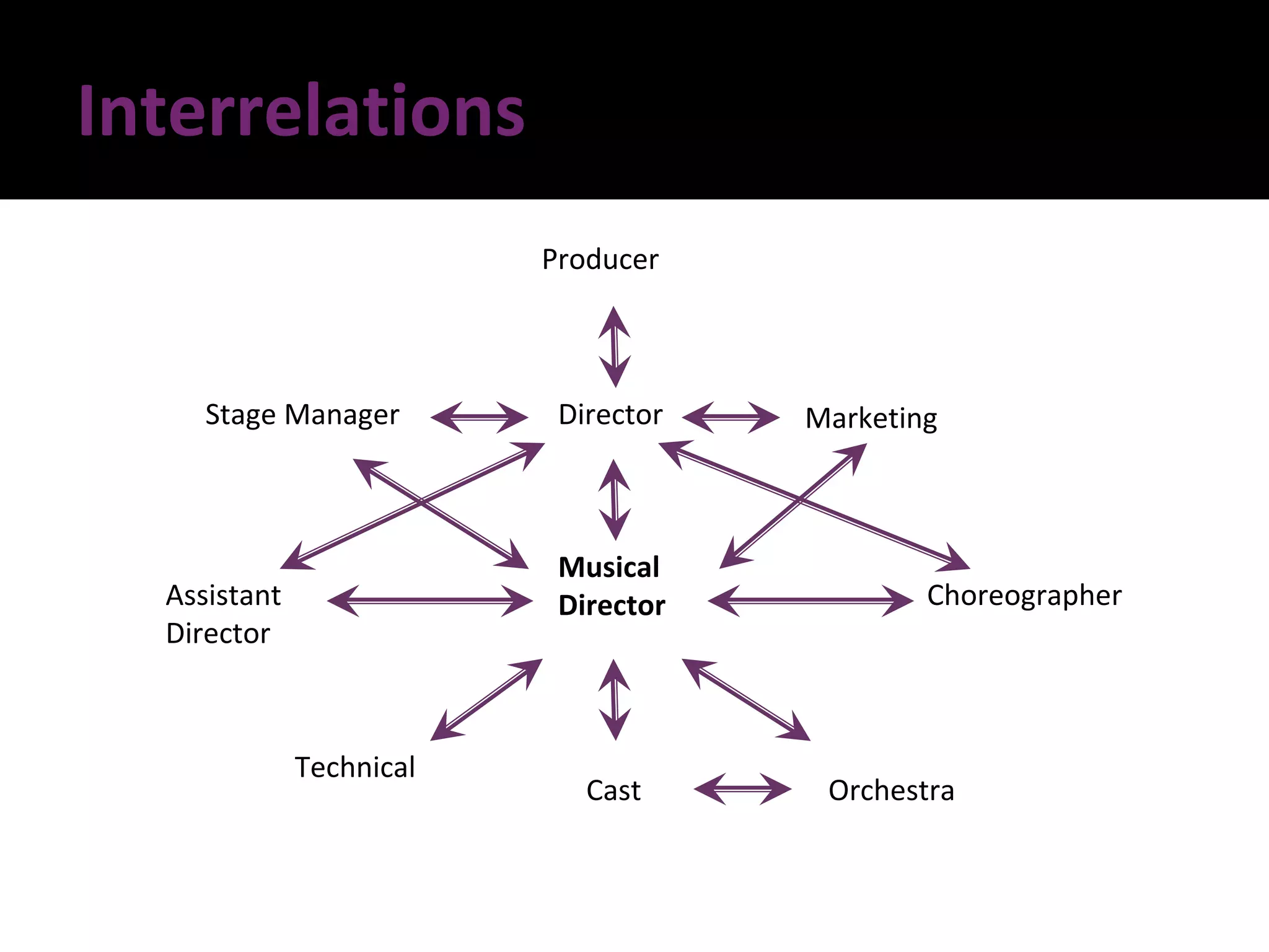 Musical Director Interrelations | PPTX