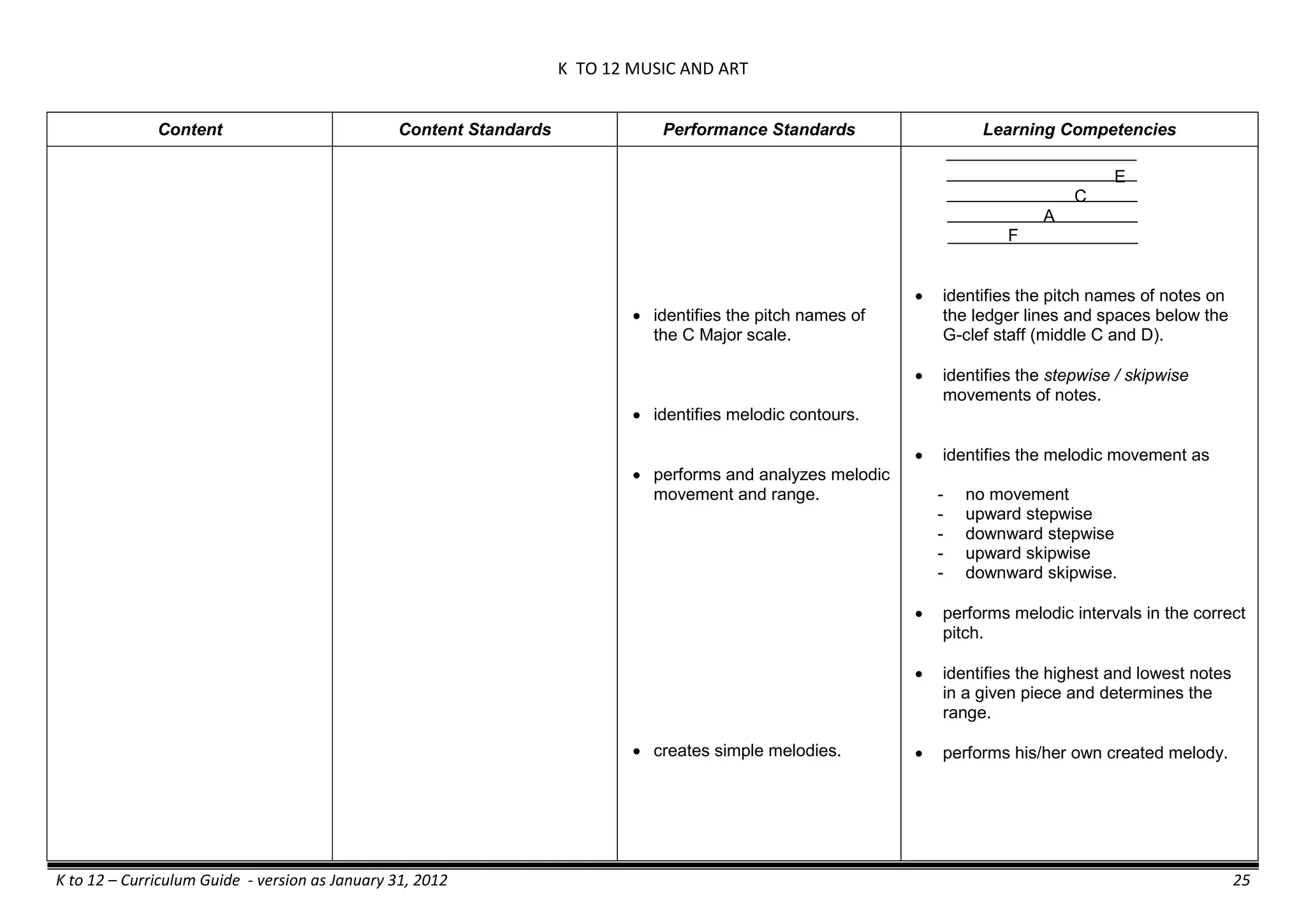 K to 12 Curriculum Guide for Music and Arts | PDF