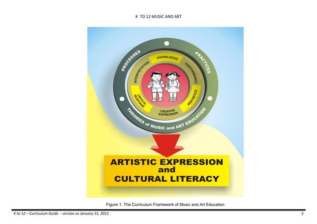 K to 12 Curriculum Guide for Music and Arts | PDF | Children\'s Music ...