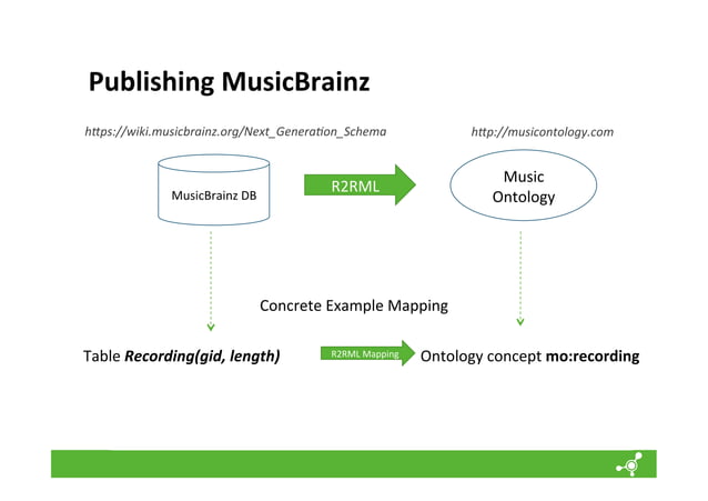 Mapping, Interlinking and Exposing MusicBrainz as Linked Data | PPT
