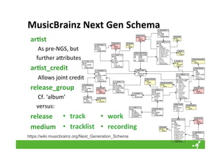 Mapping, Interlinking and Exposing MusicBrainz as Linked Data | PPT