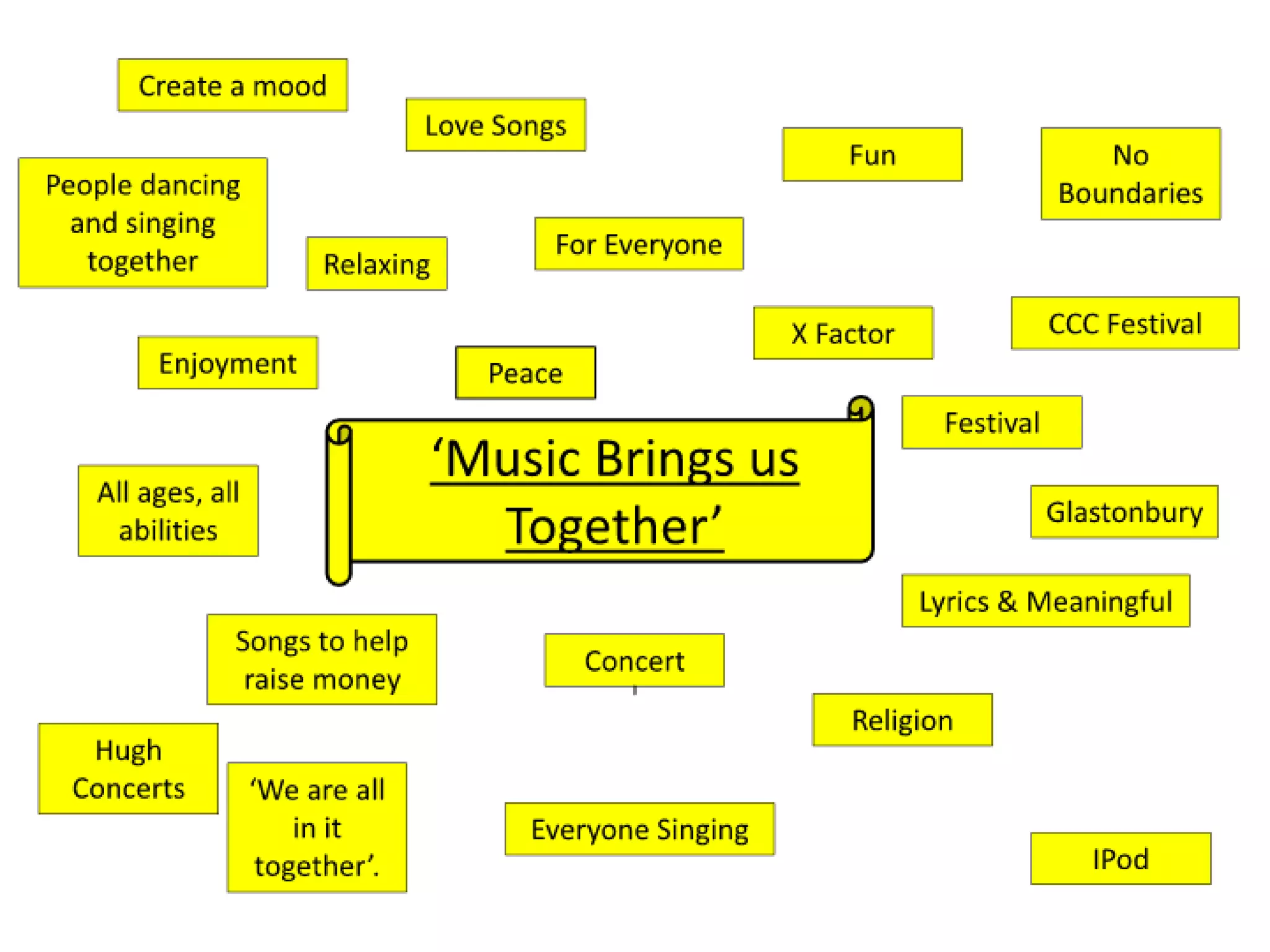 Music brings us together mind map | PDF