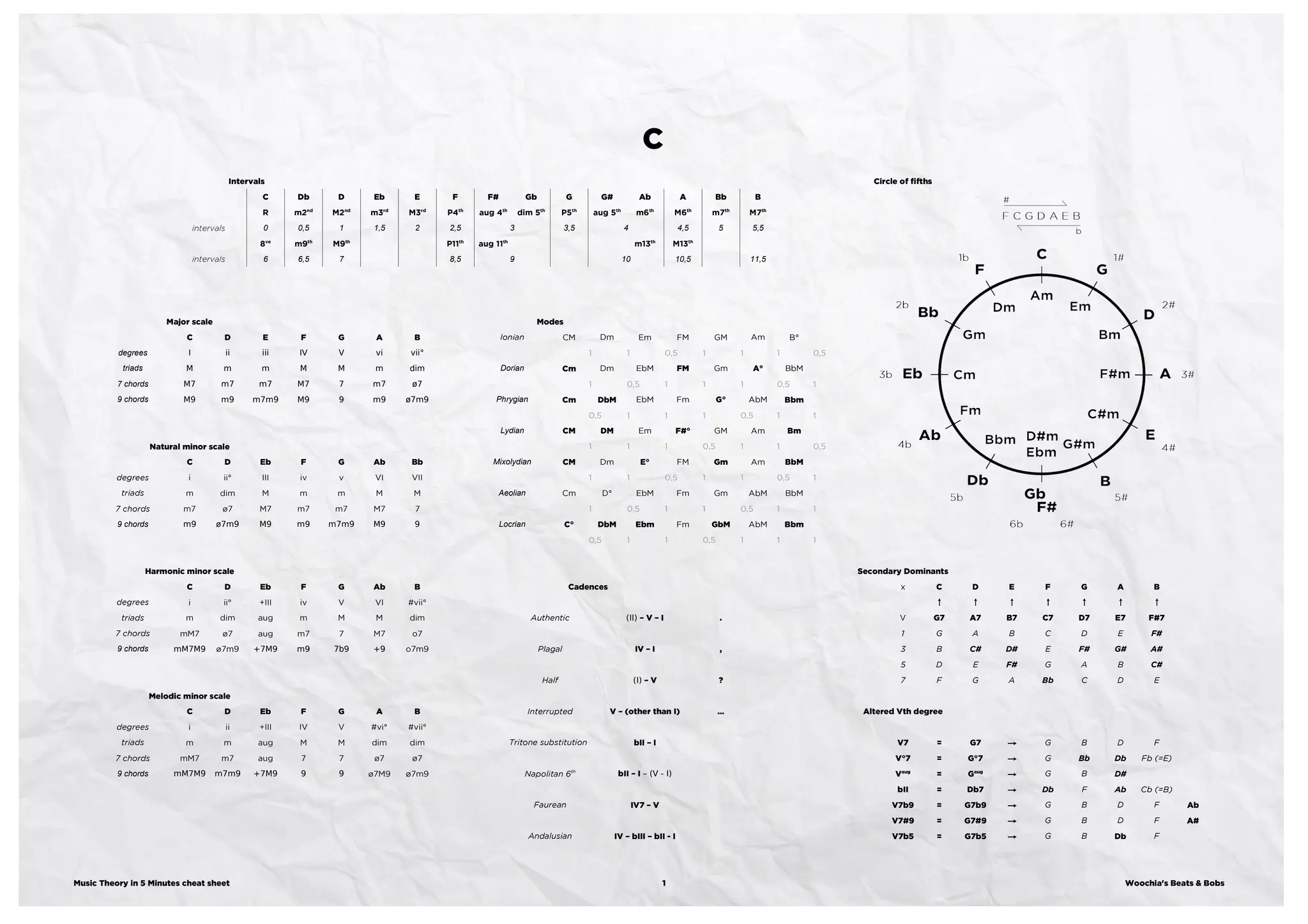Music cheat sheet (background) v4 | PDF