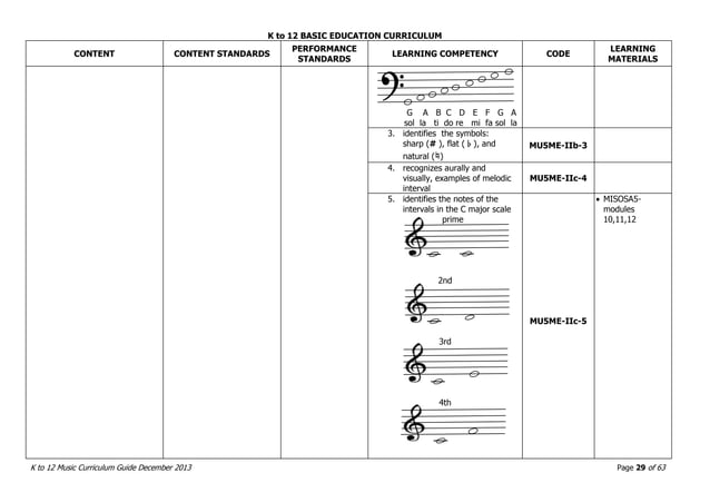 Music K to 12 Curriculum Guide | PDF