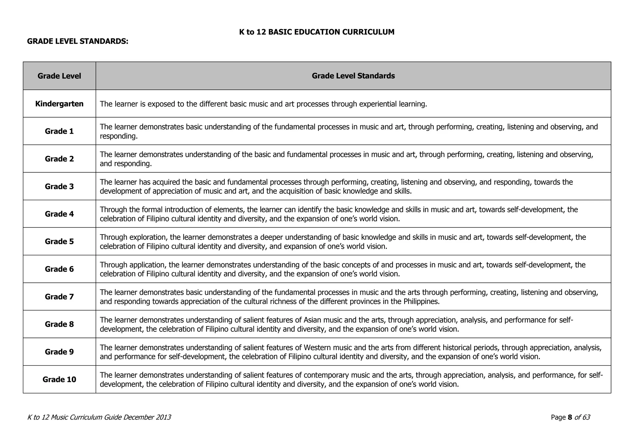 Music curriculum guide grades 1 10 | PDF